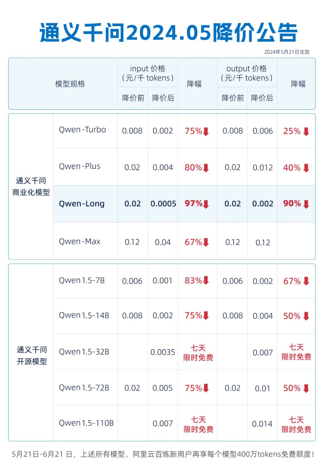 Tongyi Qianwen announced "GPT-4 level" main model Qwen-Long price reduction 97%, a dollar 2 ...