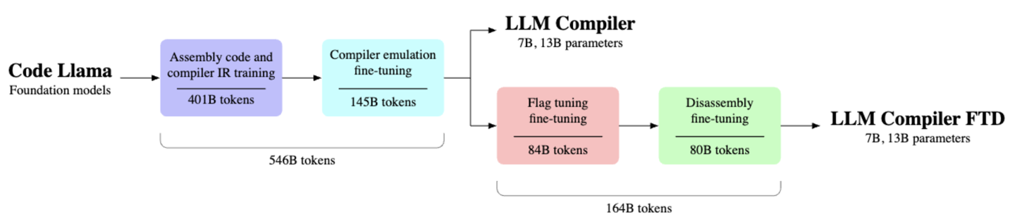 Meta 推出 LLM Compiler 代码优化模型，可搭配其他 AI 改善代码生成 / 编译能力 - AI-人工智能-1ai.net