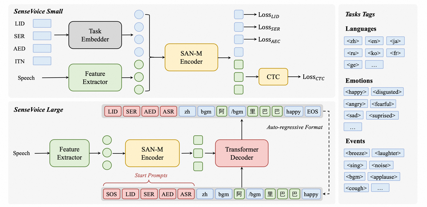 Alibaba Cloud Tongyi Qianwen open-sources two voice base models, with better recognition ...