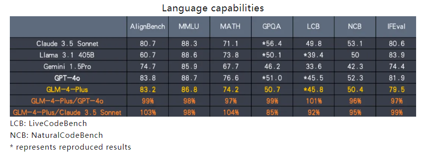 Smart Spectrum AI releases GLM-4-Plus: comparable to GPT-4, first C-suite video call feature ...