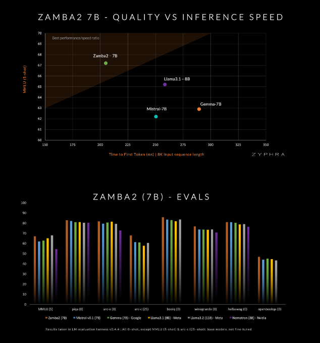 号称最先进小型语言模型Zamba2-7B发布 性能超越Gemma-7B – AI-人工智能-1ai.net