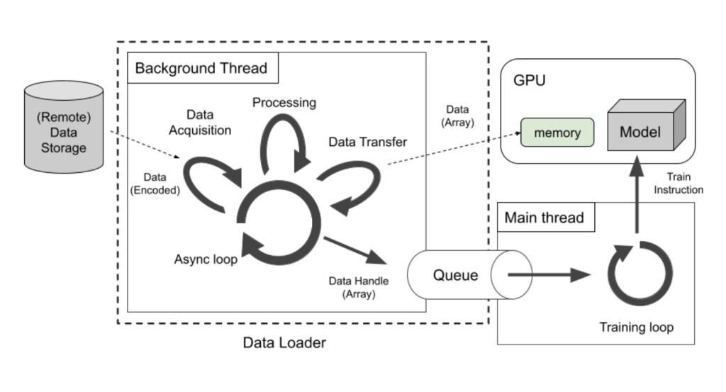 Meta 推出 SPDL 工具：突破训练 AI 模型数据效率瓶颈，吞吐量提升 2-3 倍 – AI-人工智能-1ai.net