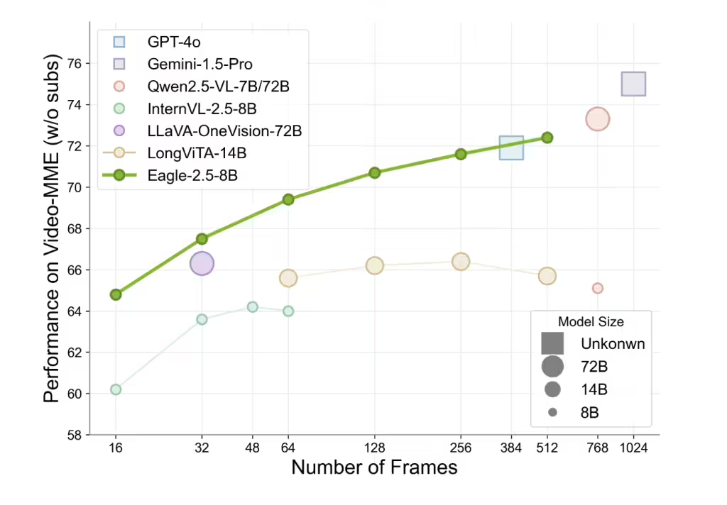 NVIDIA releases Eagle 2.5 visual language AI model: 8B parameters comparable to GPT-4o - AI ...