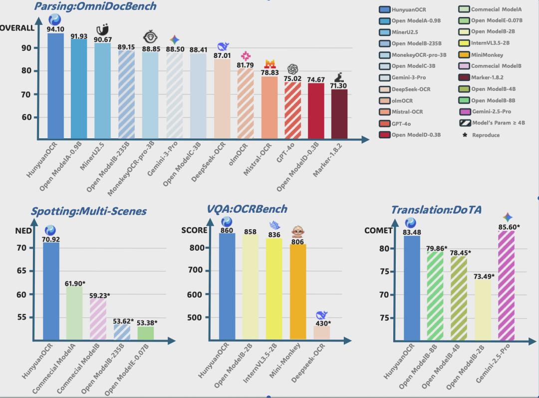 OCR model announces open source: parameters only 1B, multiple core capabilities SOTA – AI - AI ...