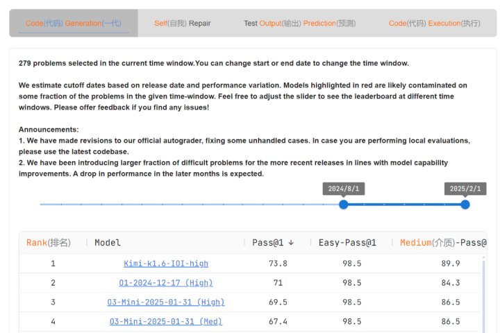 Kimi 最新模型 k1.6 登顶，编程能力超越 GPT o3mini、o1 – AI-人工智能-1ai.net