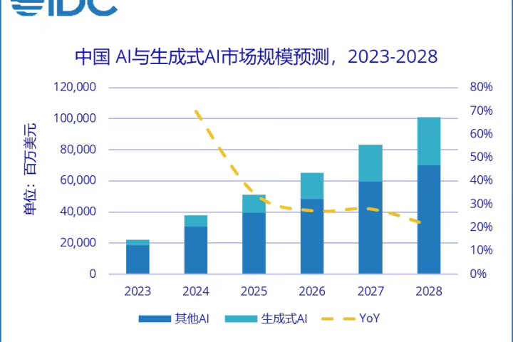 IDC：2028 年中国 AI 总投资规模将突破 1000 亿美元，五年复合增长率达 35.2% – AI-人工智能-1ai.net