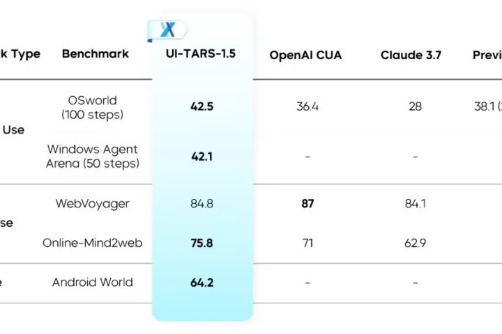 字节 Seed 开源 UI-TARS-1.5：基于视觉-语言模型构建的多模态智能体 – AI-人工智能-1ai.net